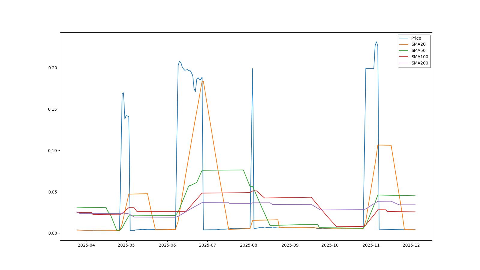 DuckDaoDime Simple Moving Averages