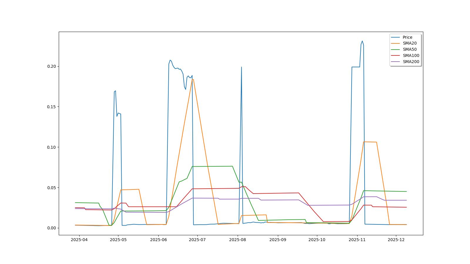 DuckDaoDime Simple Moving Averages