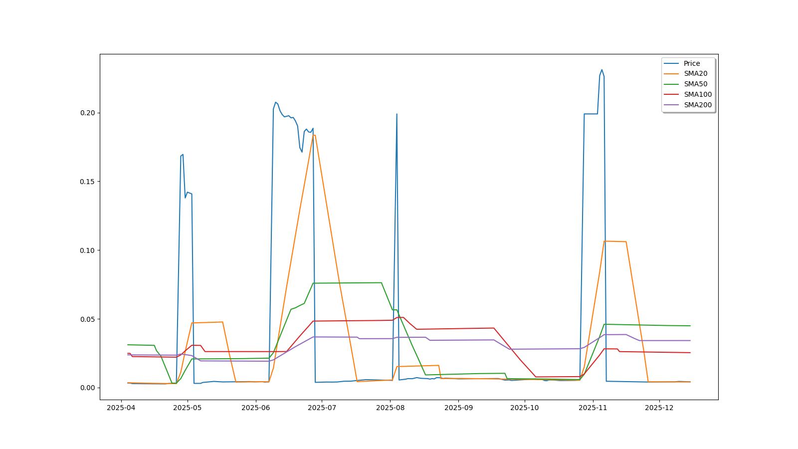 DuckDaoDime Simple Moving Averages