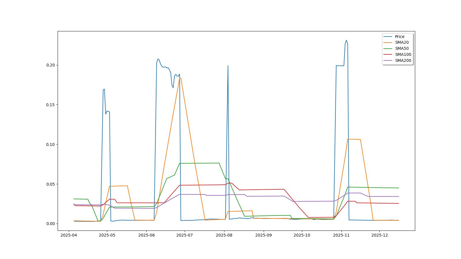 DuckDaoDime Simple Moving Averages
