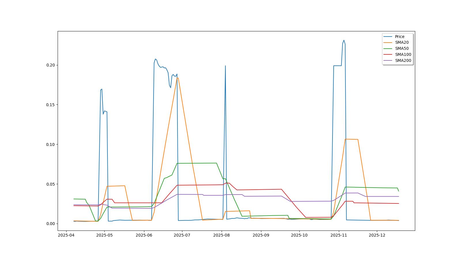 DuckDaoDime Simple Moving Averages