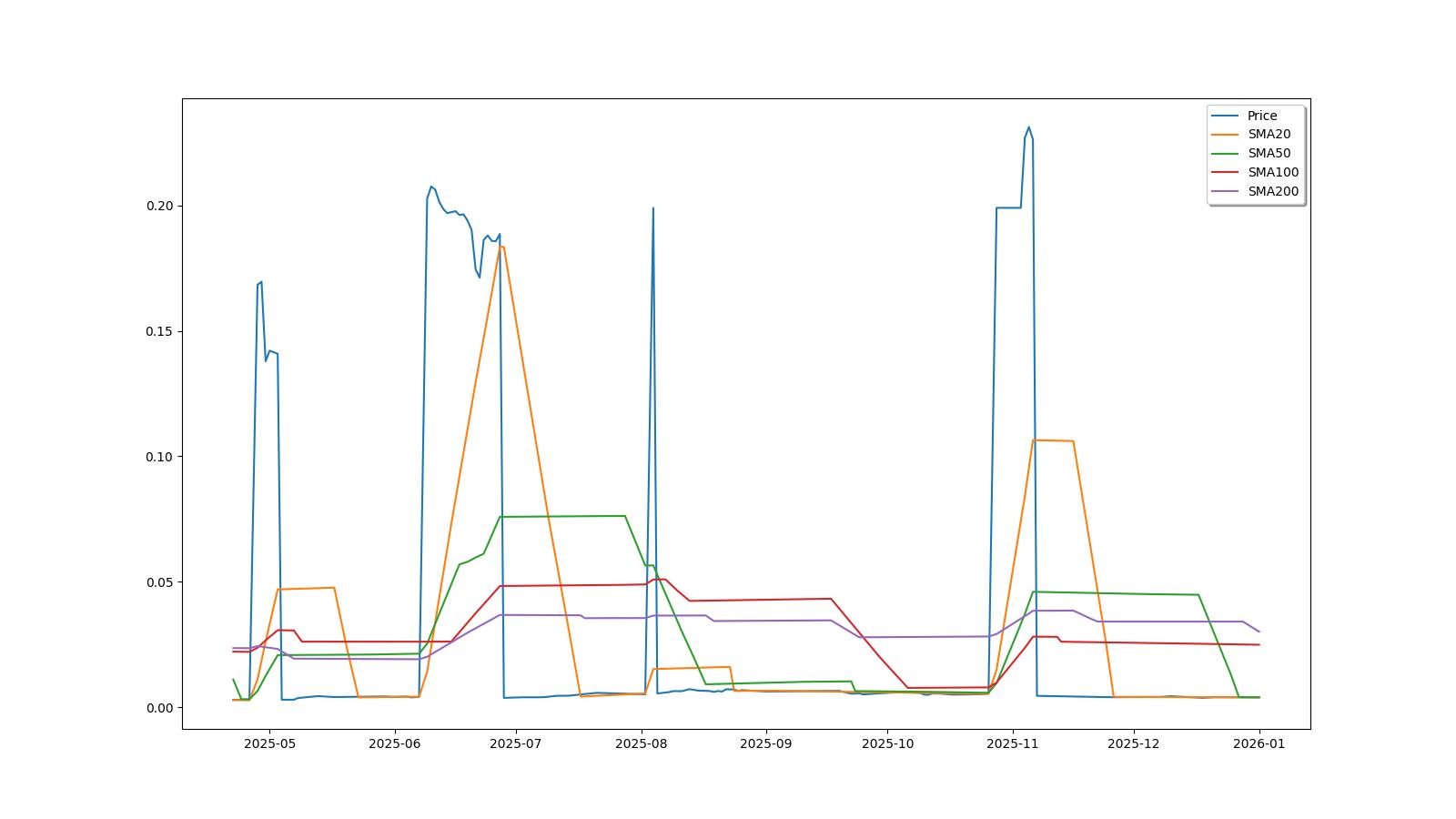 DuckDaoDime Simple Moving Averages