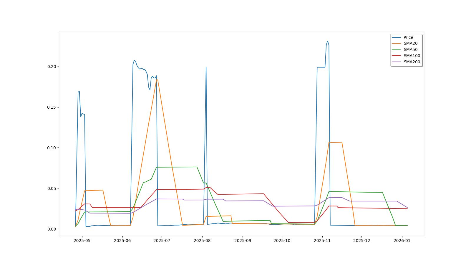 DuckDaoDime Simple Moving Averages