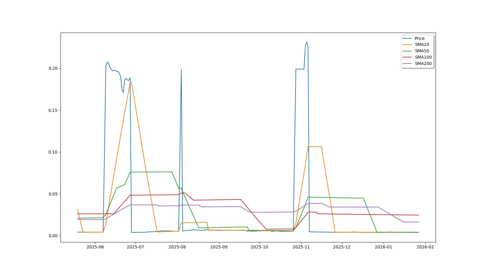 DuckDaoDime Simple Moving Averages