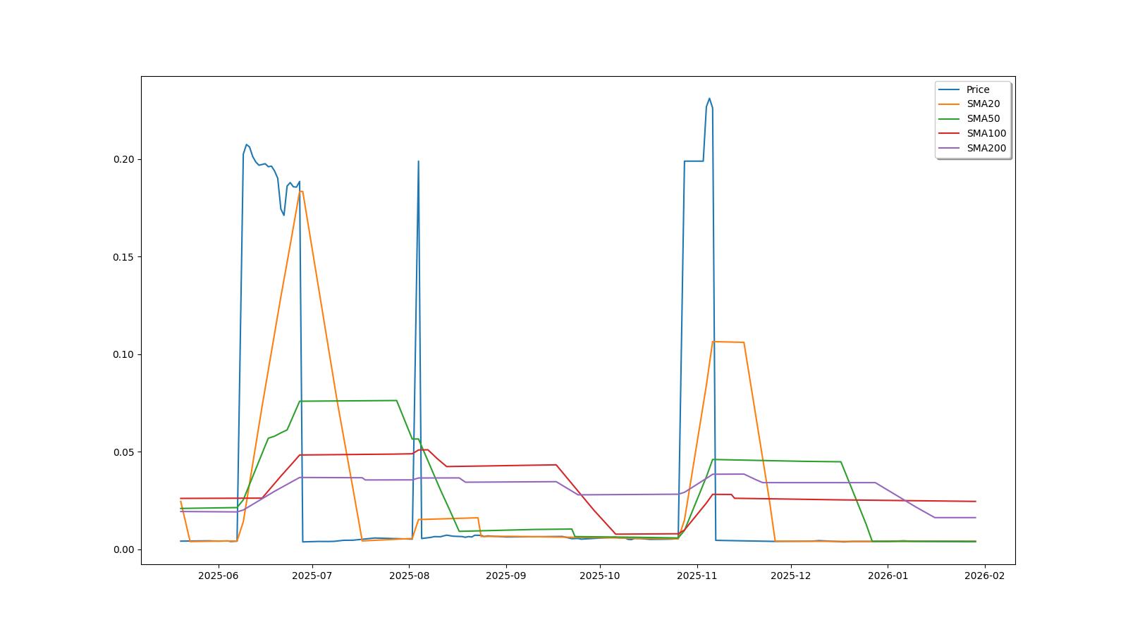DuckDaoDime Simple Moving Averages