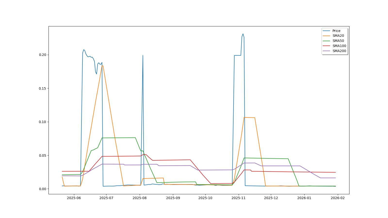DuckDaoDime Simple Moving Averages