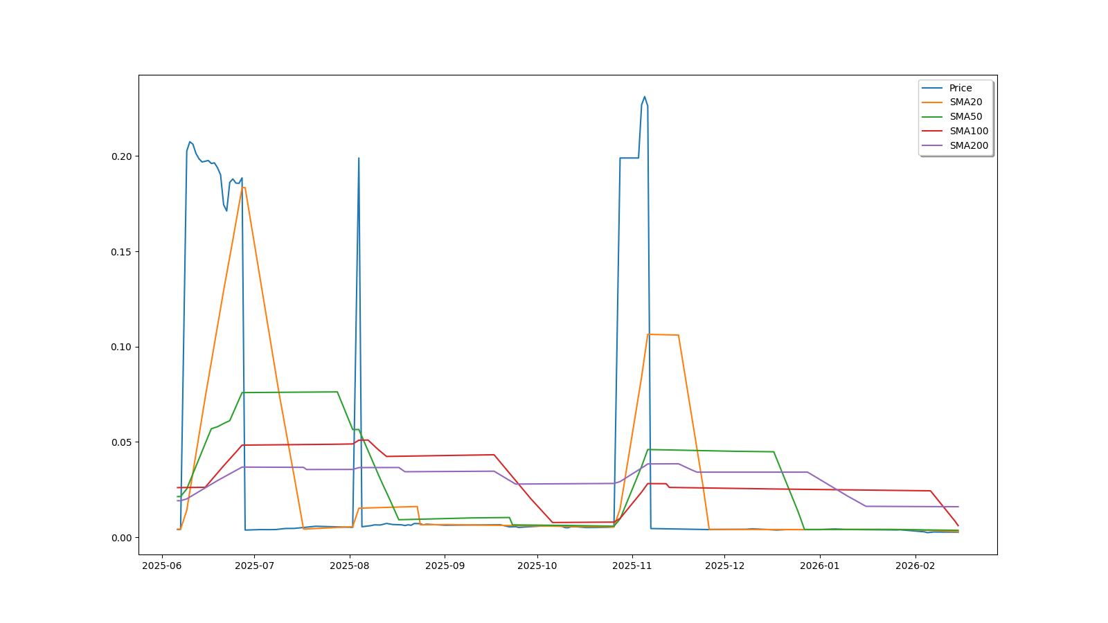 DuckDaoDime Simple Moving Averages