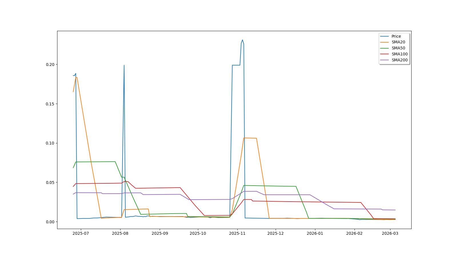 DuckDaoDime Simple Moving Averages