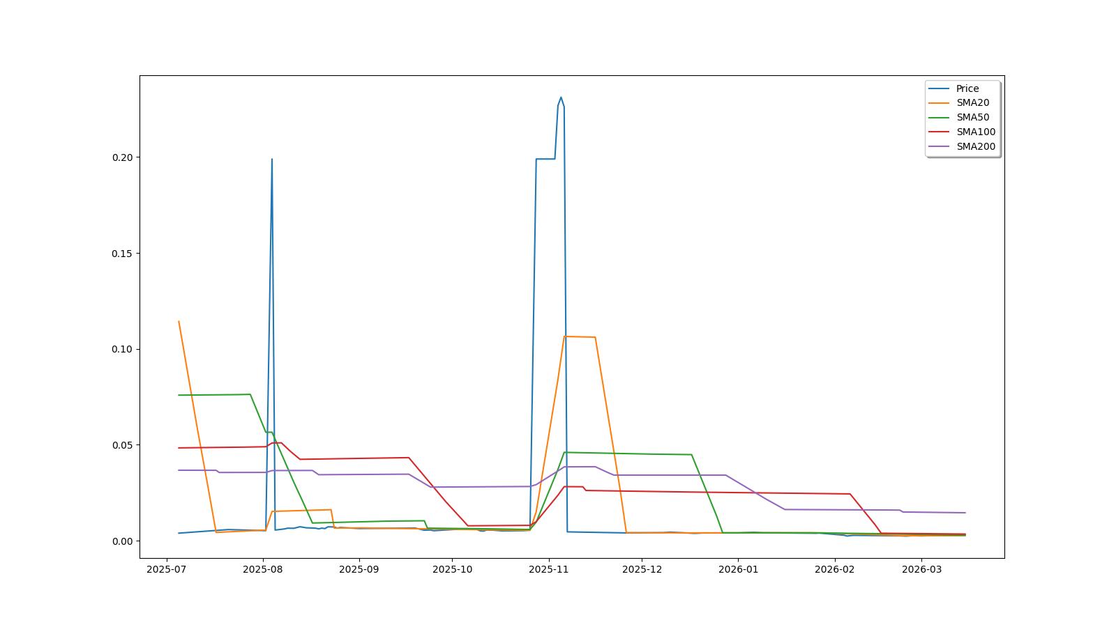 DuckDaoDime Simple Moving Averages