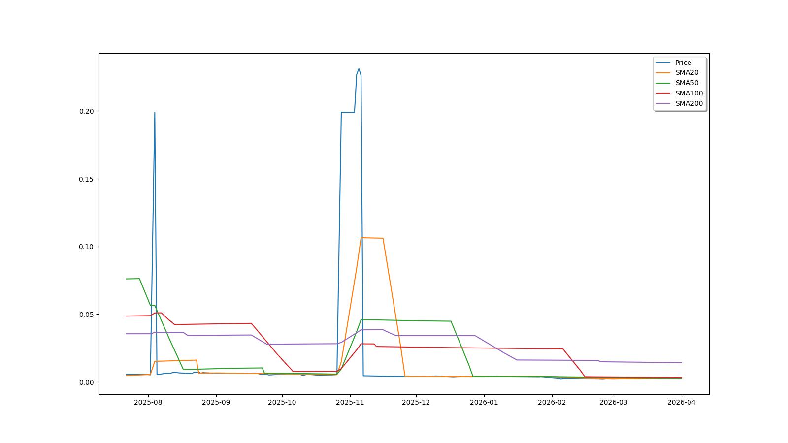 DuckDaoDime Simple Moving Averages