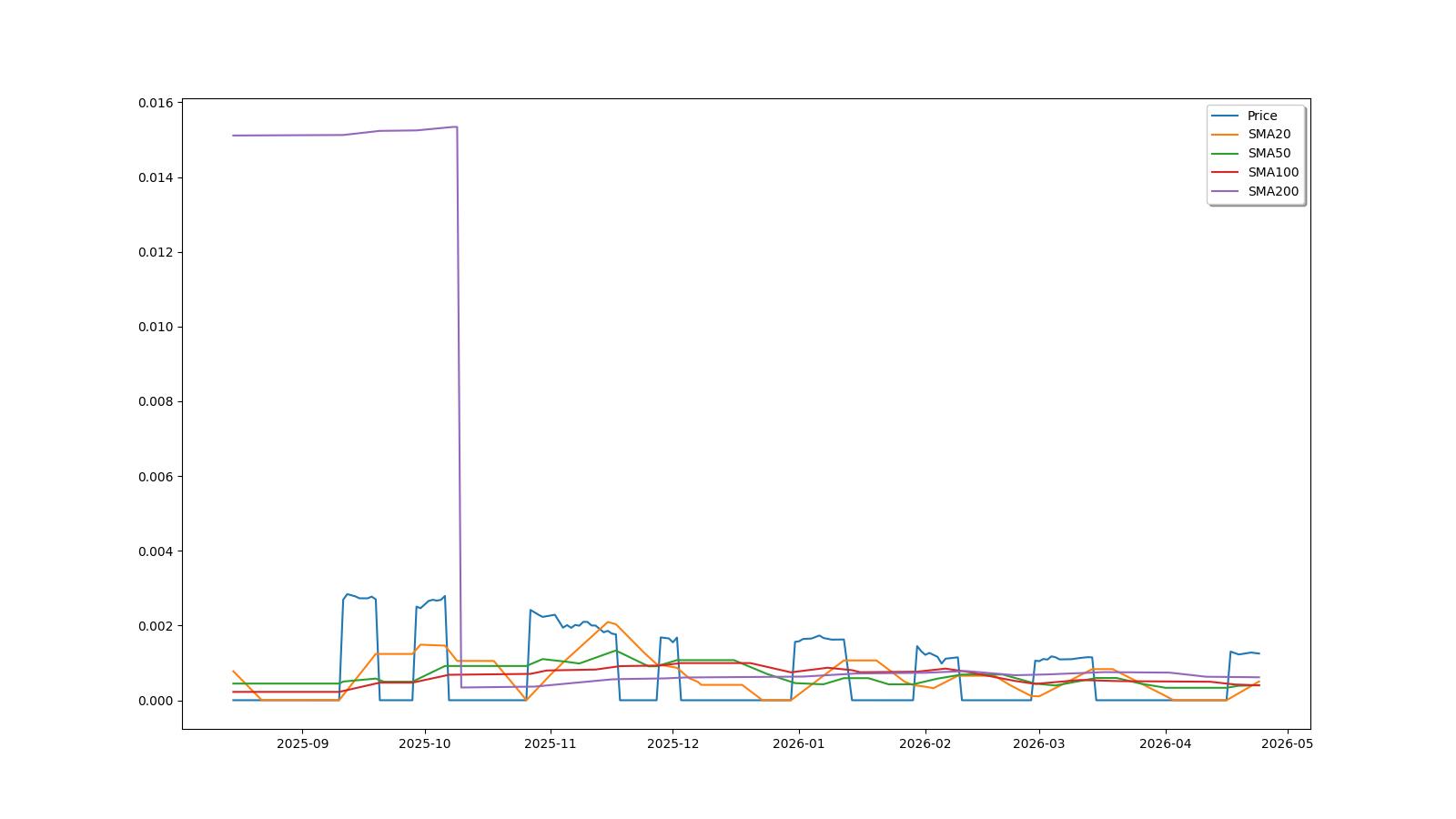 Duckereum Simple Moving Averages