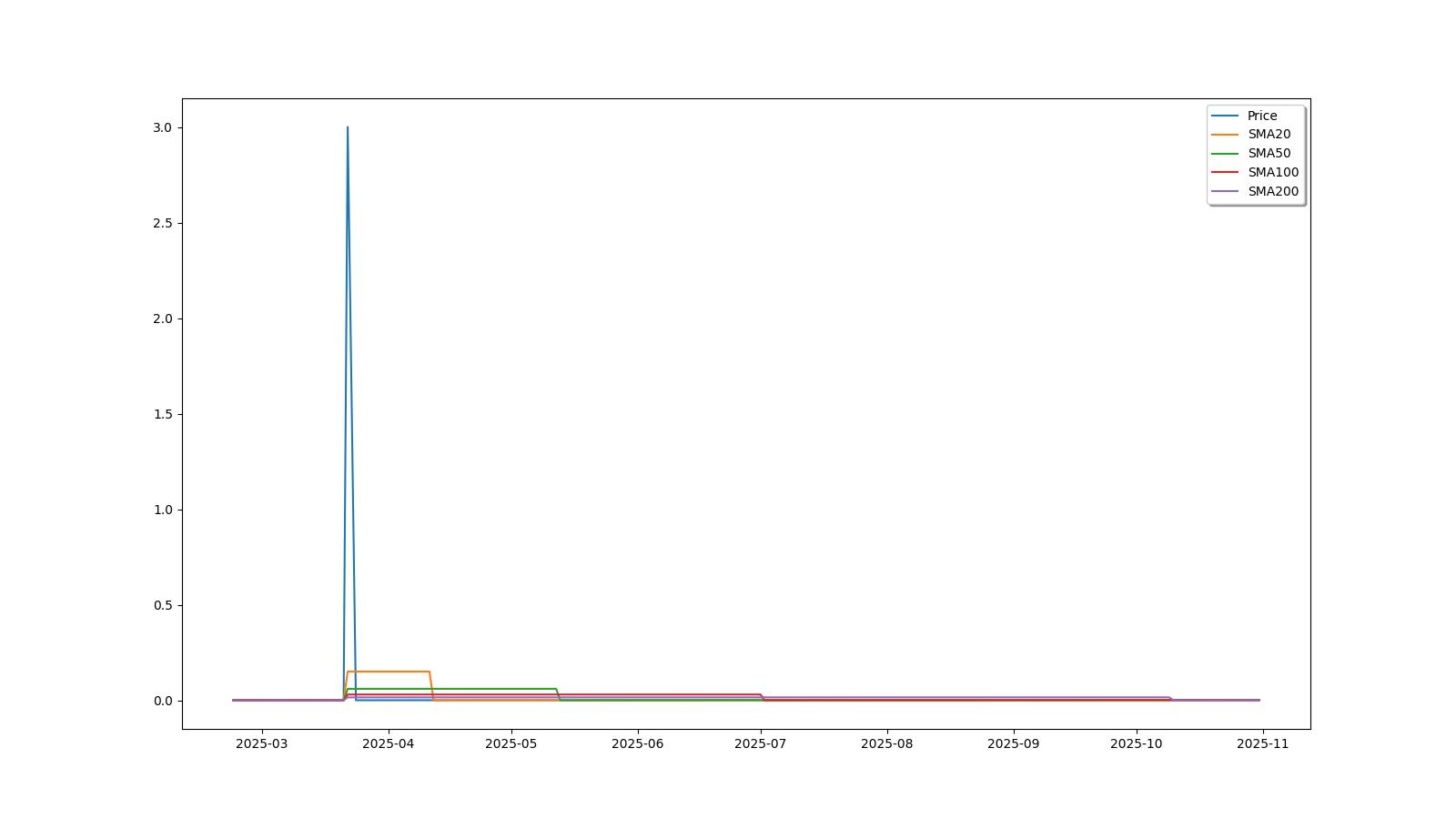 Duckereum Simple Moving Averages