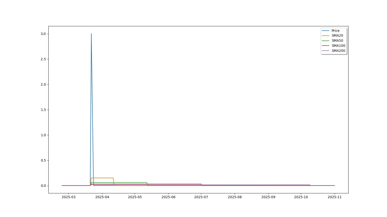 Duckereum Simple Moving Averages