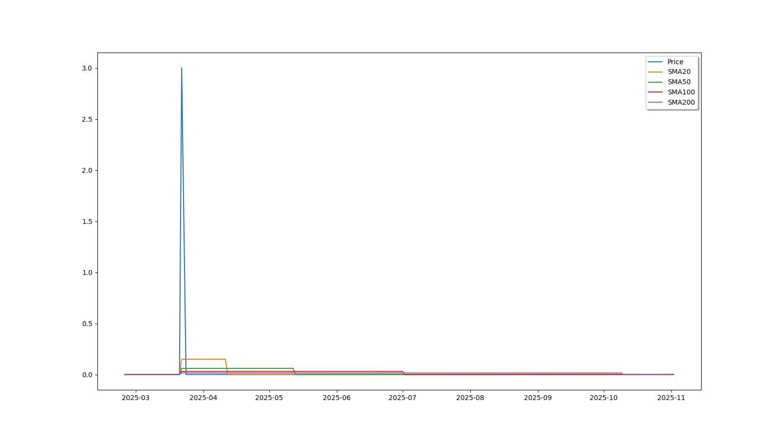 Duckereum Simple Moving Averages
