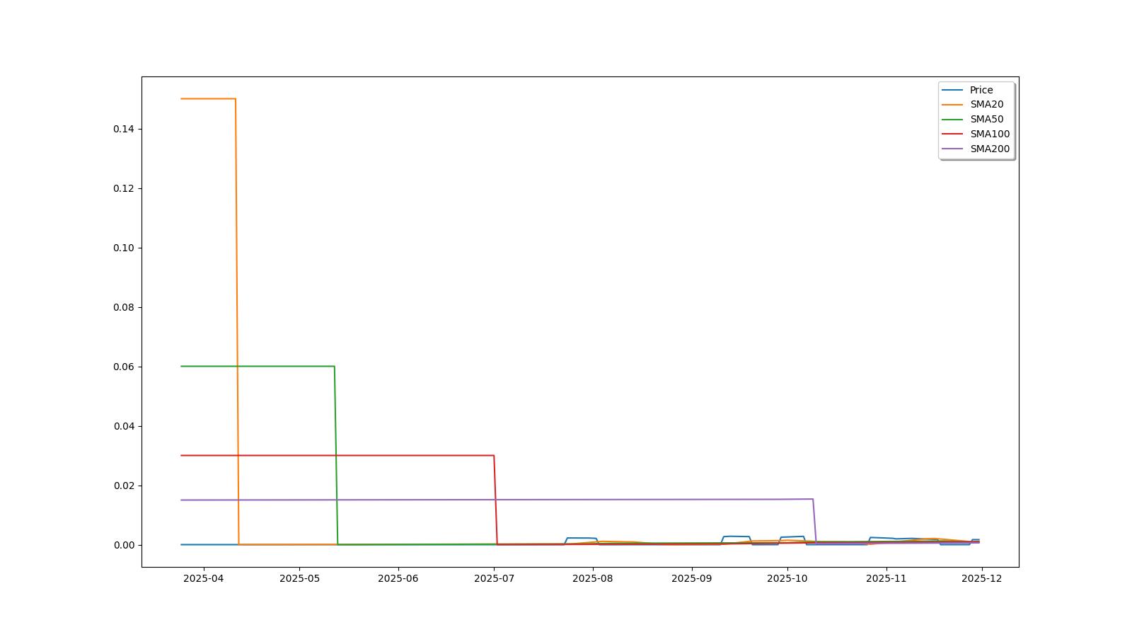 Duckereum Simple Moving Averages