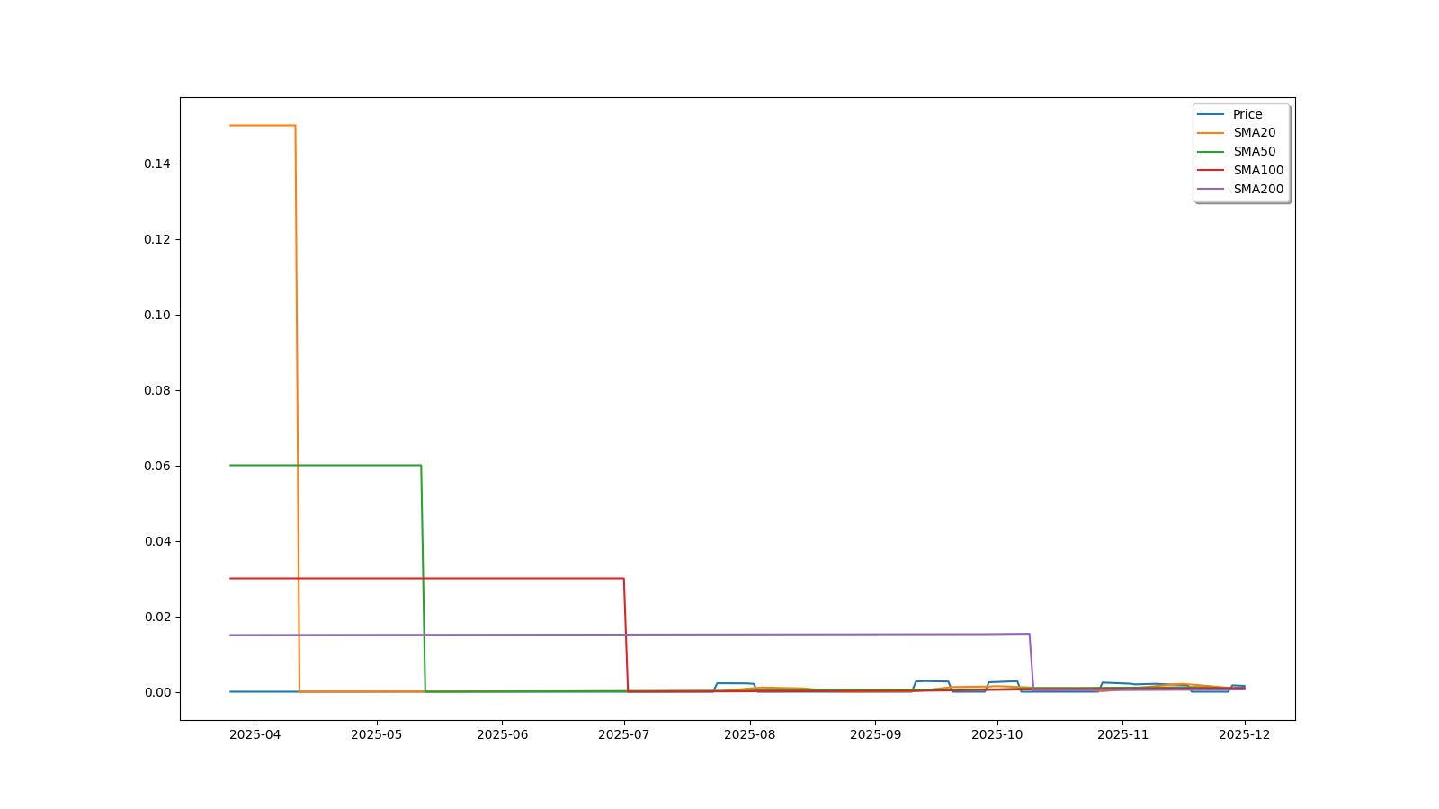 Duckereum Simple Moving Averages