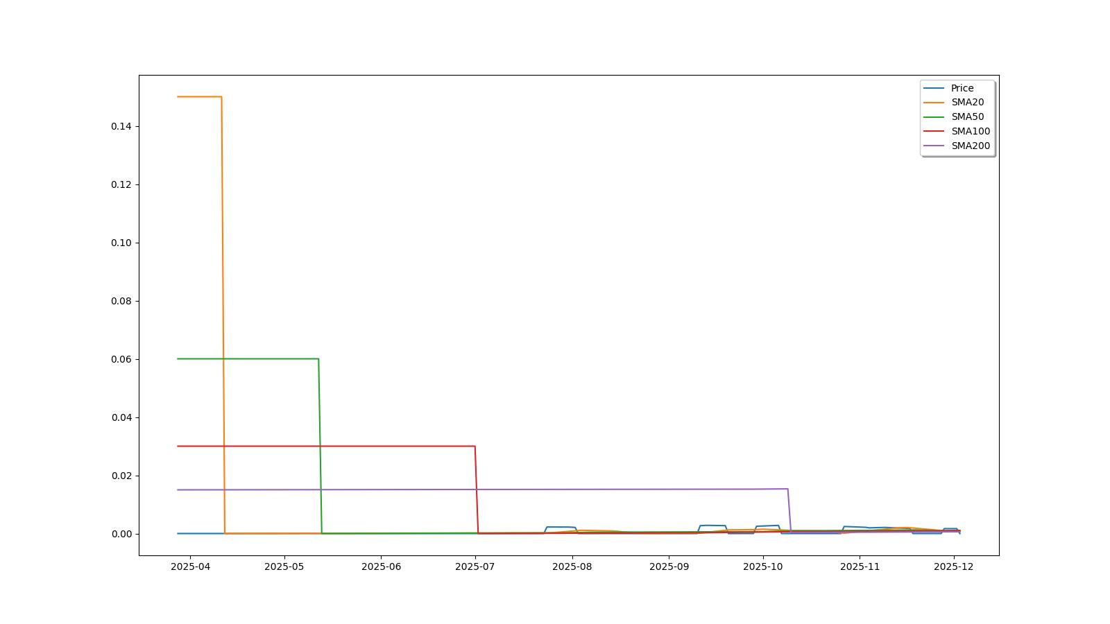 Duckereum Simple Moving Averages