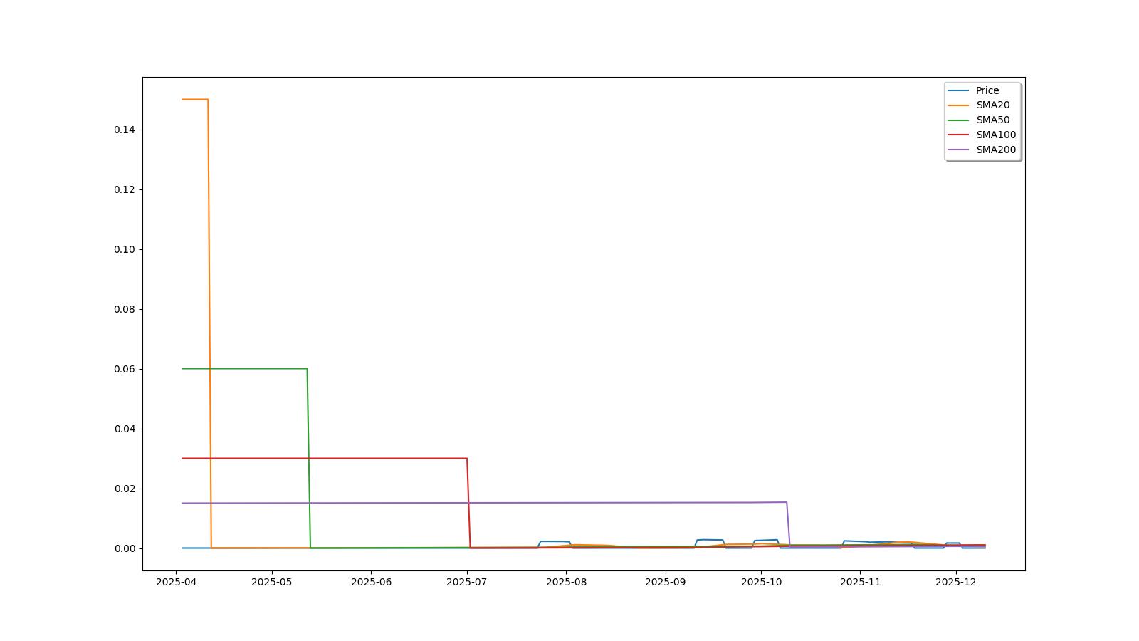 Duckereum Simple Moving Averages