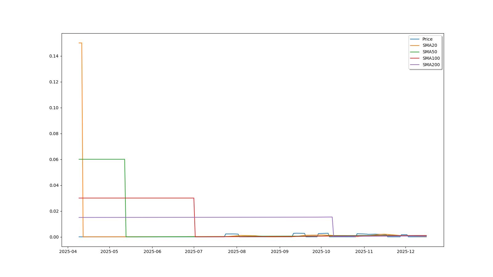 Duckereum Simple Moving Averages