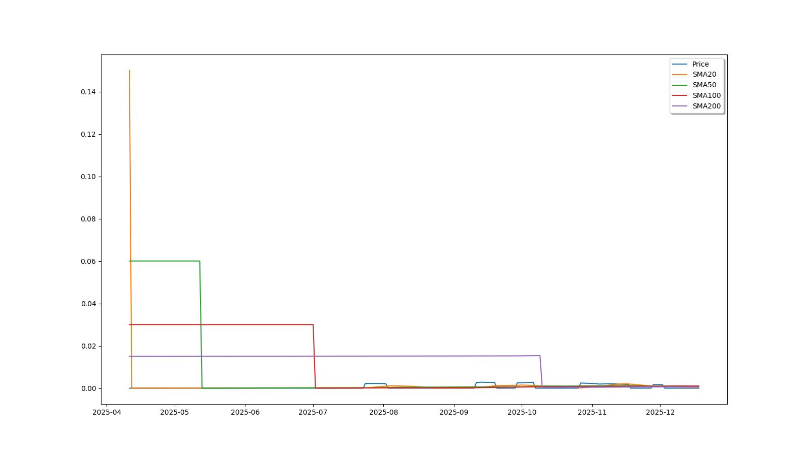 Duckereum Simple Moving Averages