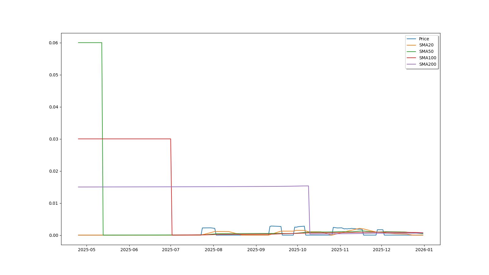 Duckereum Simple Moving Averages