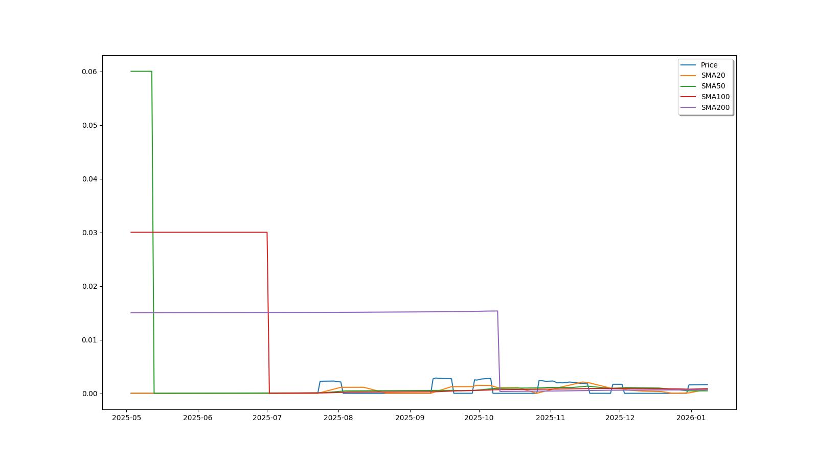Duckereum Simple Moving Averages