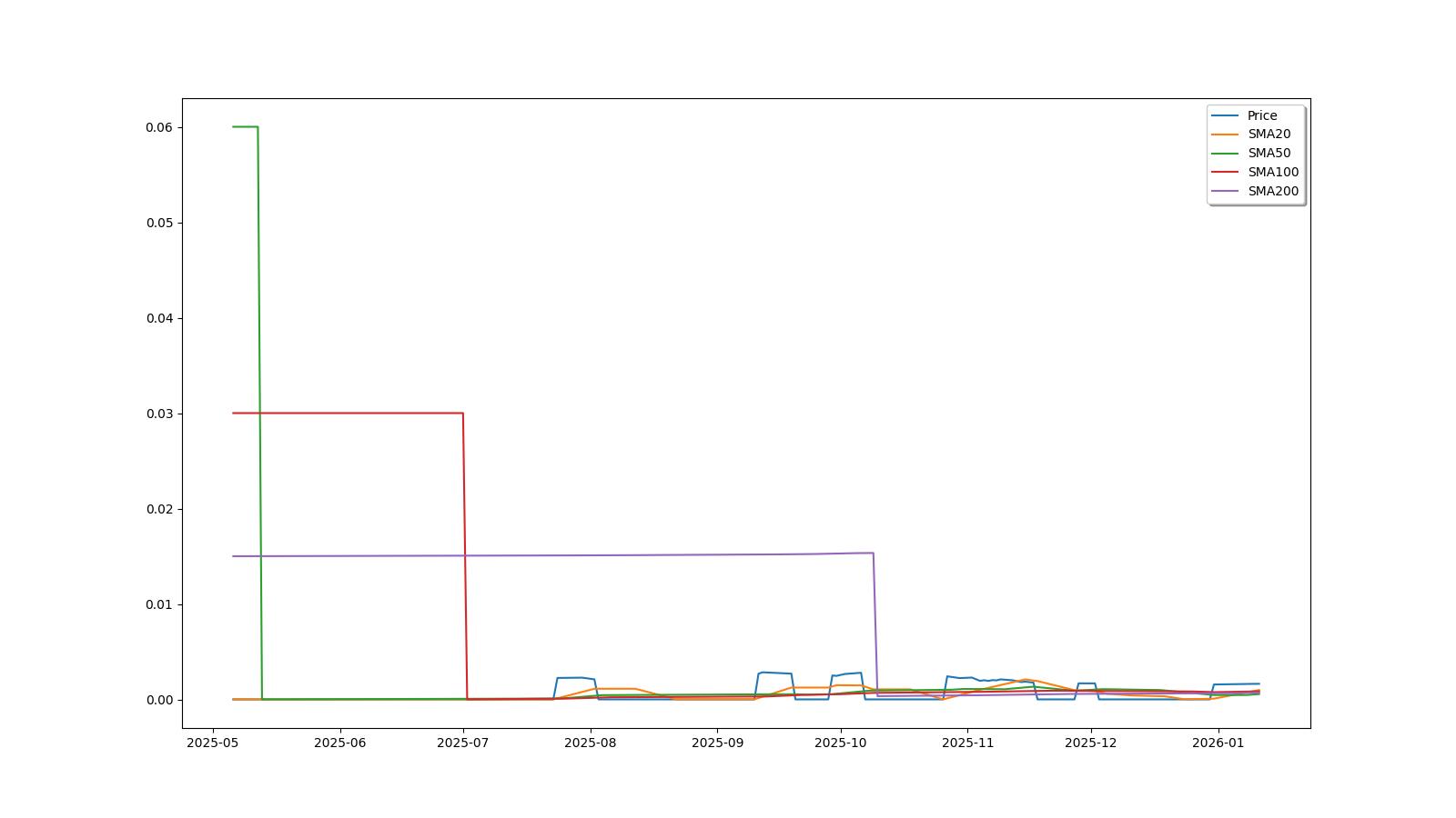 Duckereum Simple Moving Averages