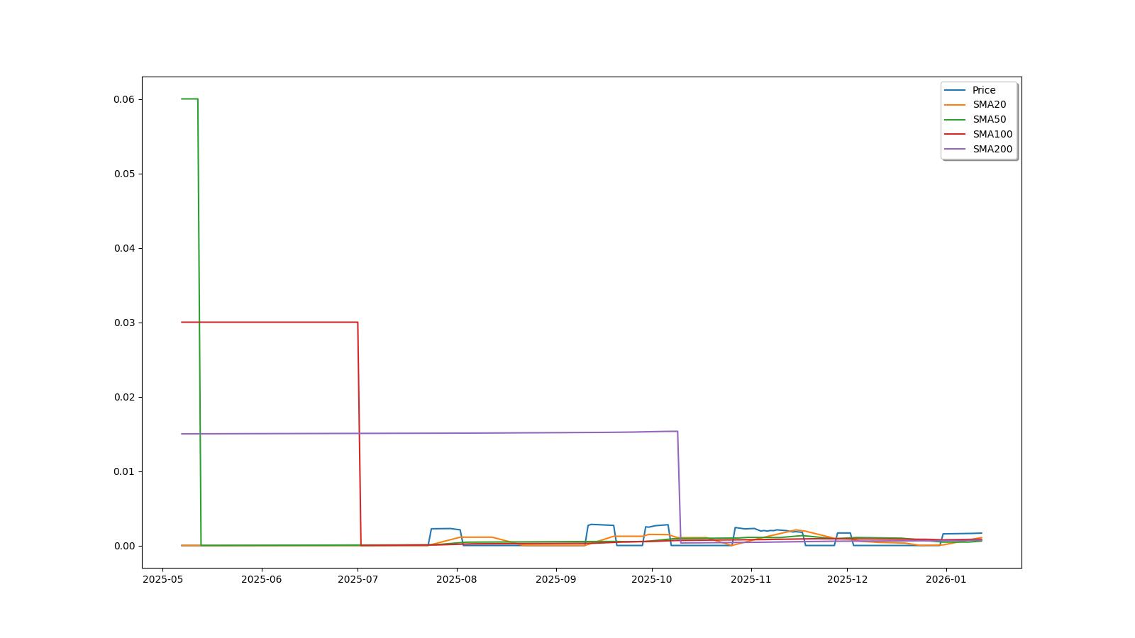 Duckereum Simple Moving Averages