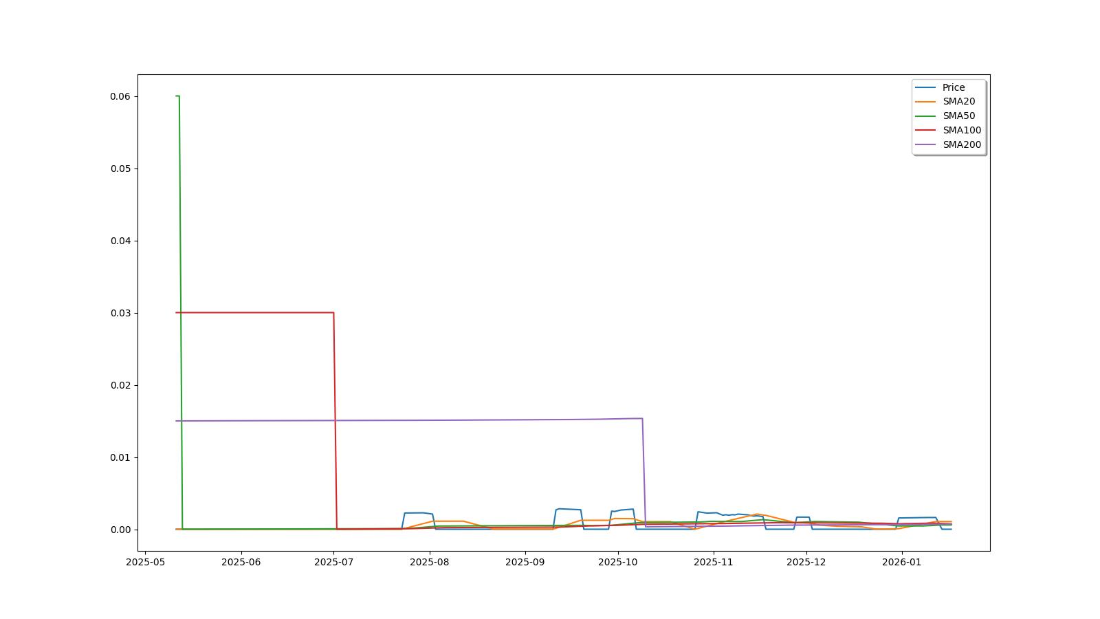 Duckereum Simple Moving Averages