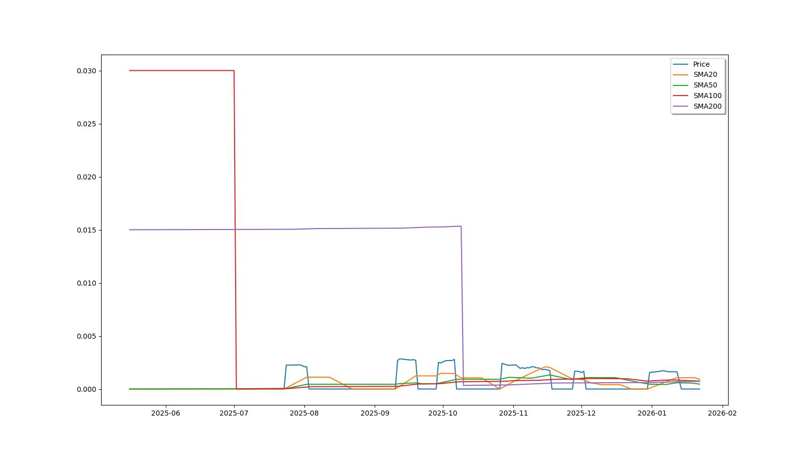 Duckereum Simple Moving Averages