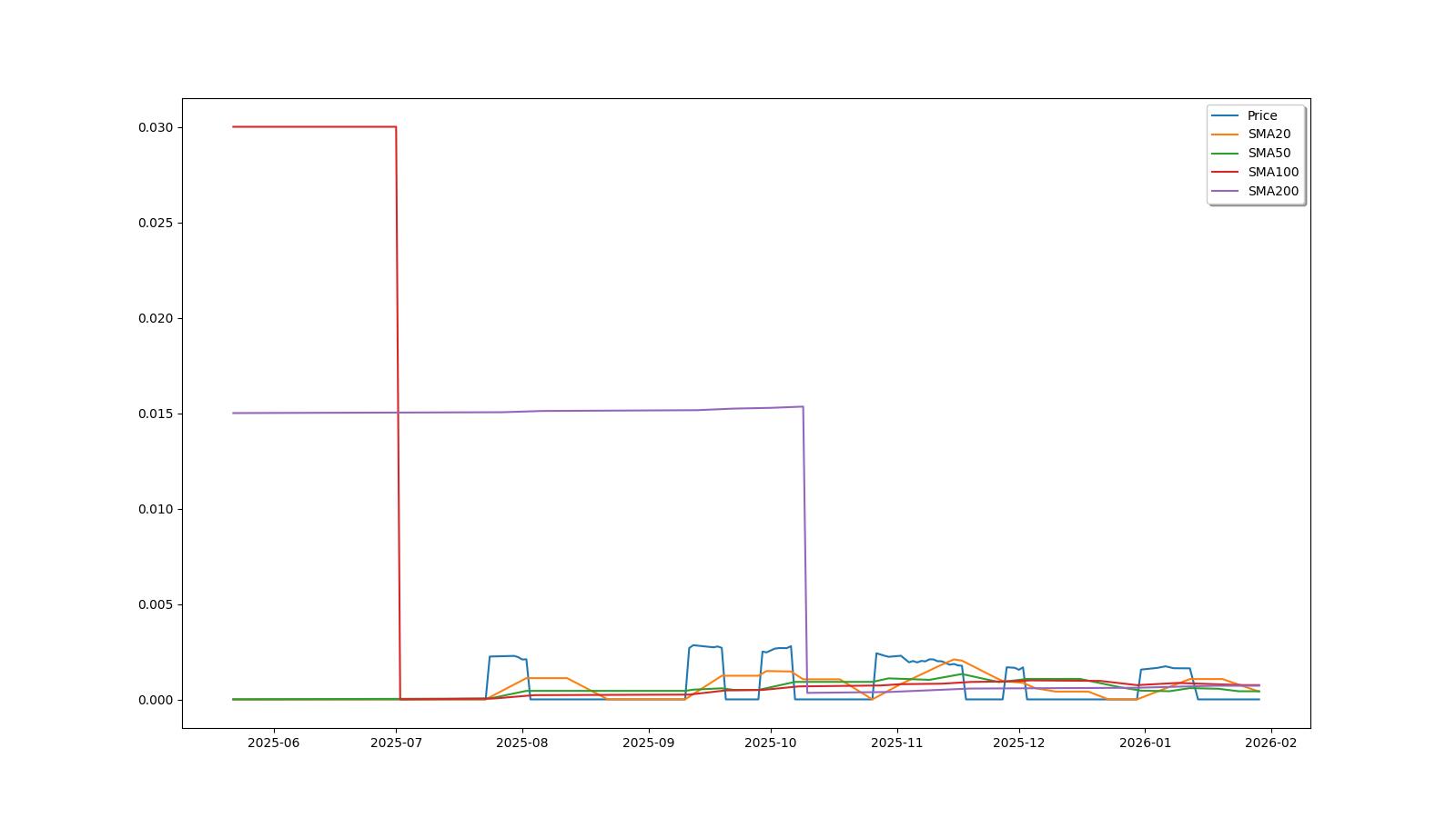 Duckereum Simple Moving Averages