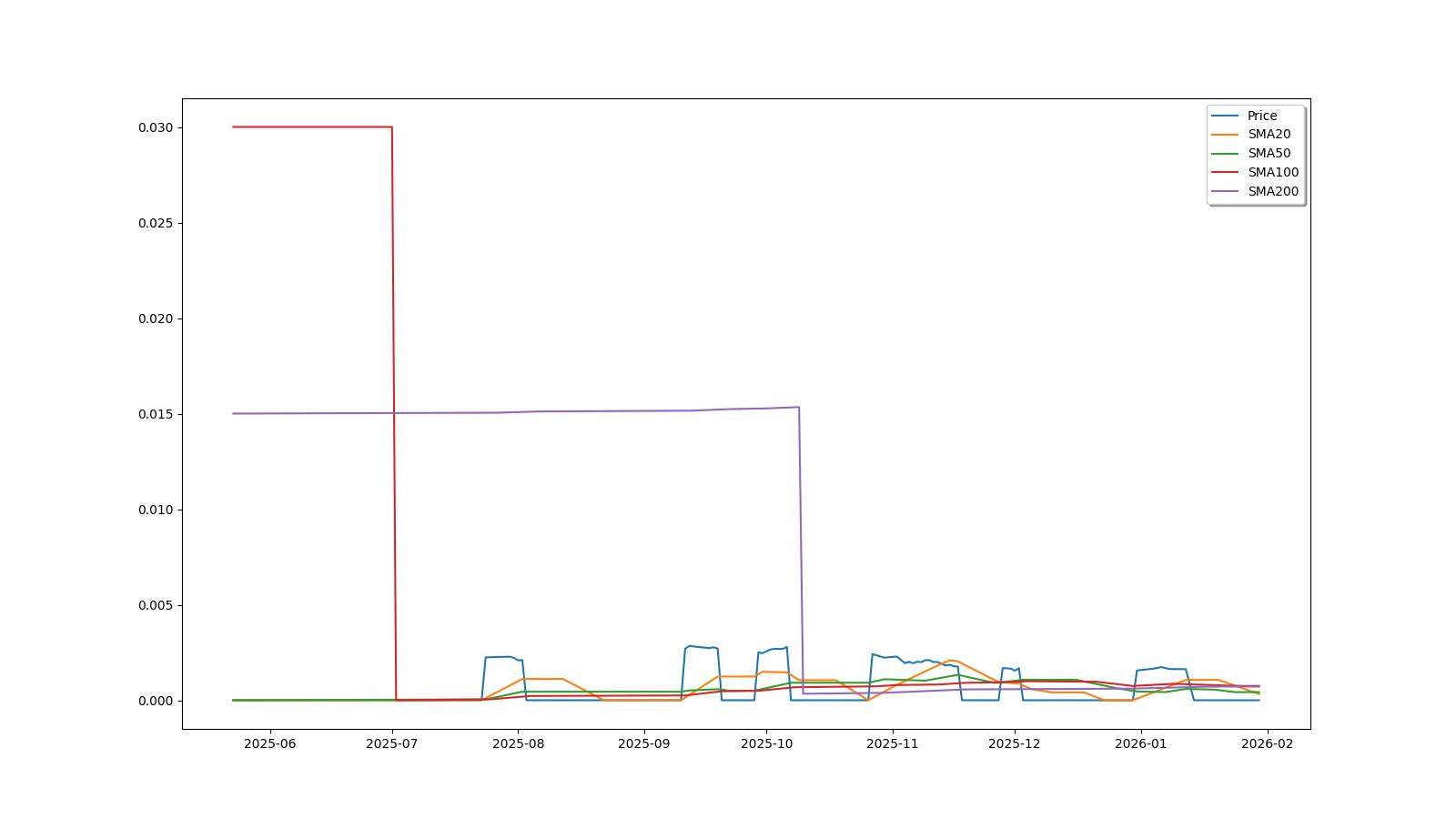 Duckereum Simple Moving Averages