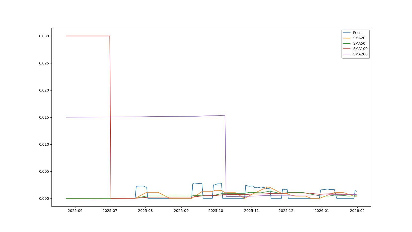Duckereum Simple Moving Averages