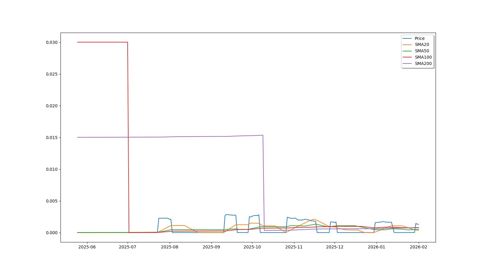 Duckereum Simple Moving Averages