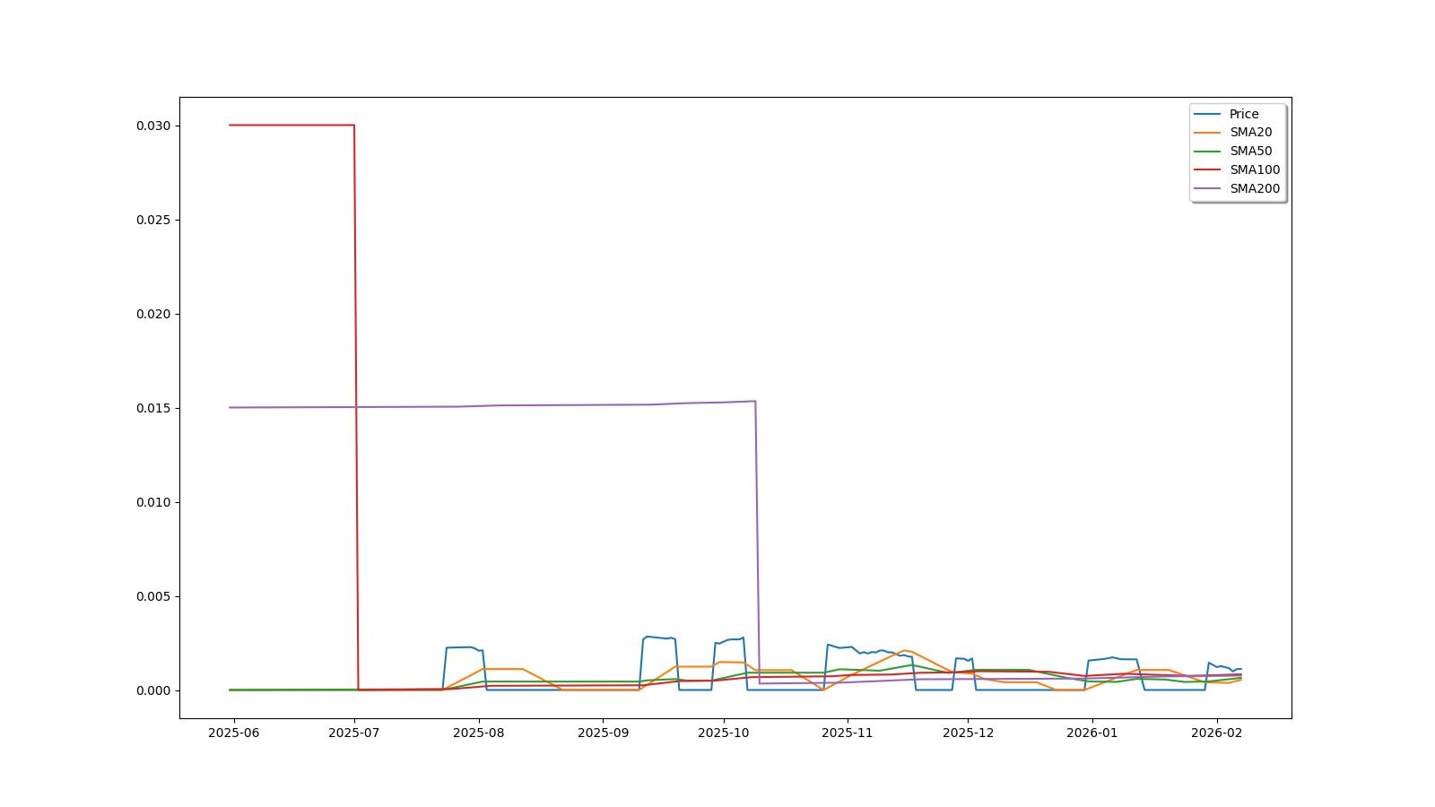 Duckereum Simple Moving Averages