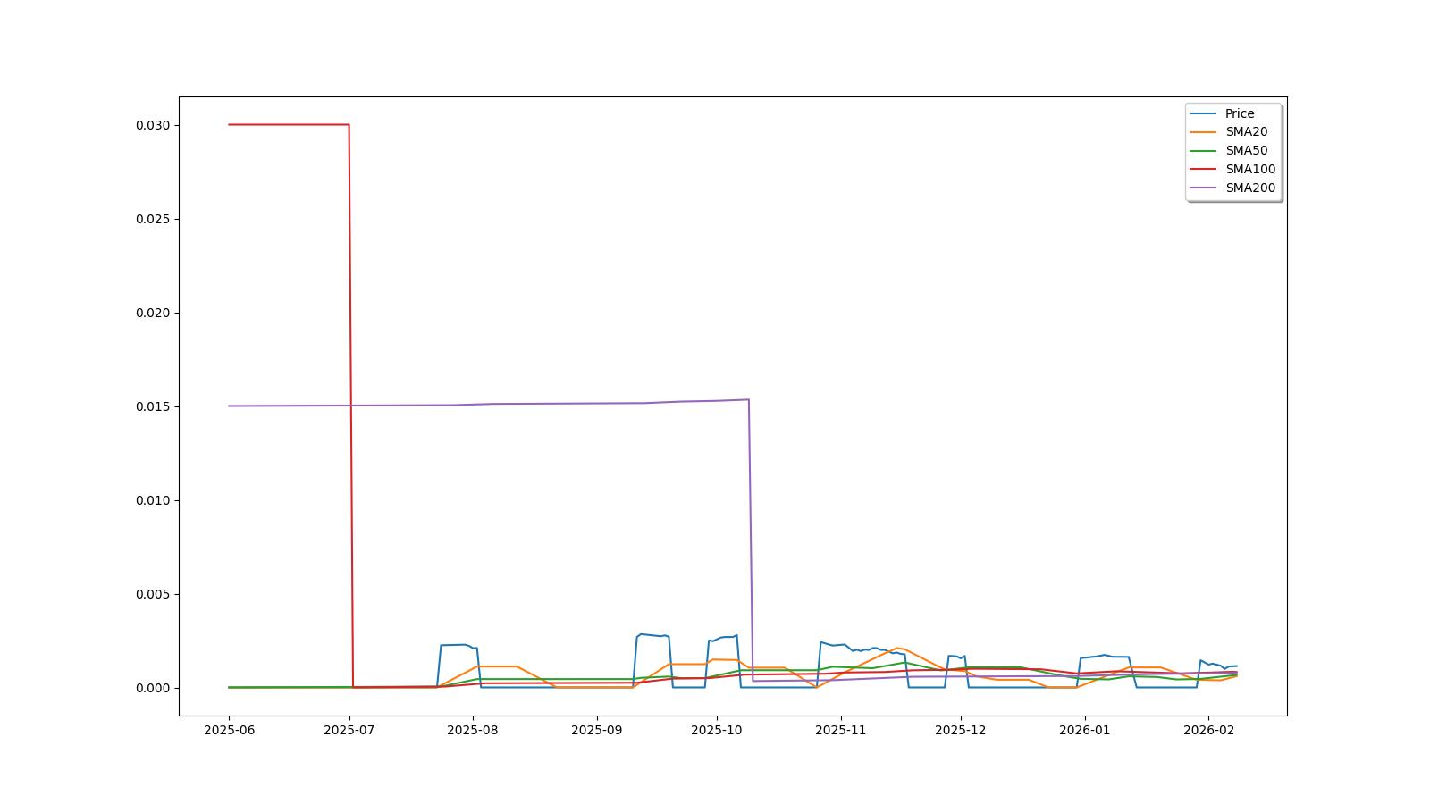 Duckereum Simple Moving Averages