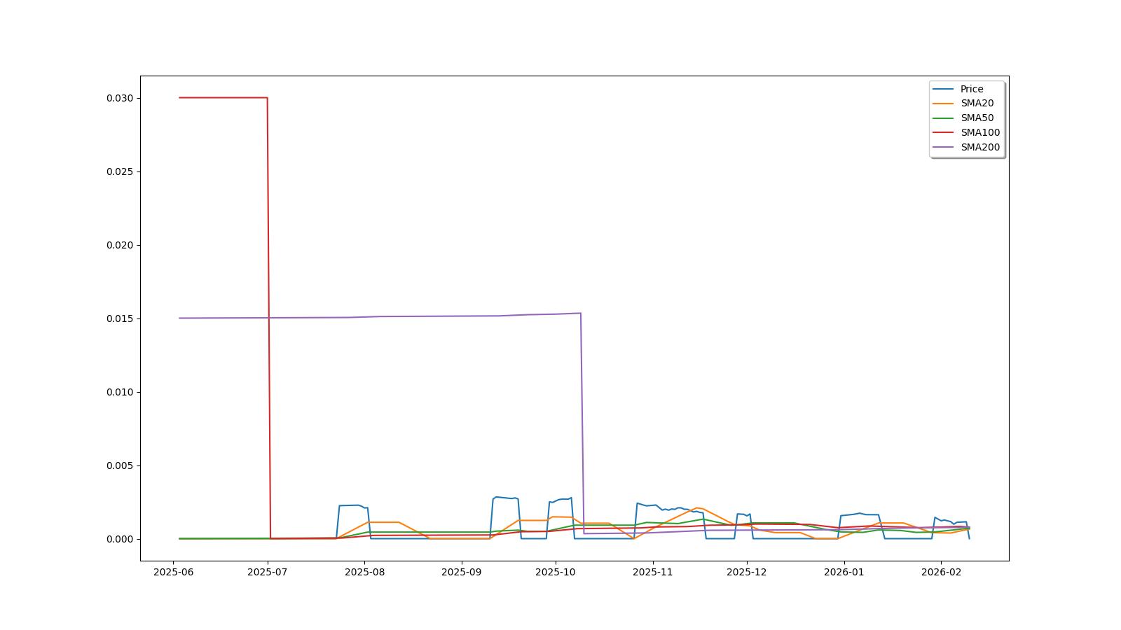 Duckereum Simple Moving Averages