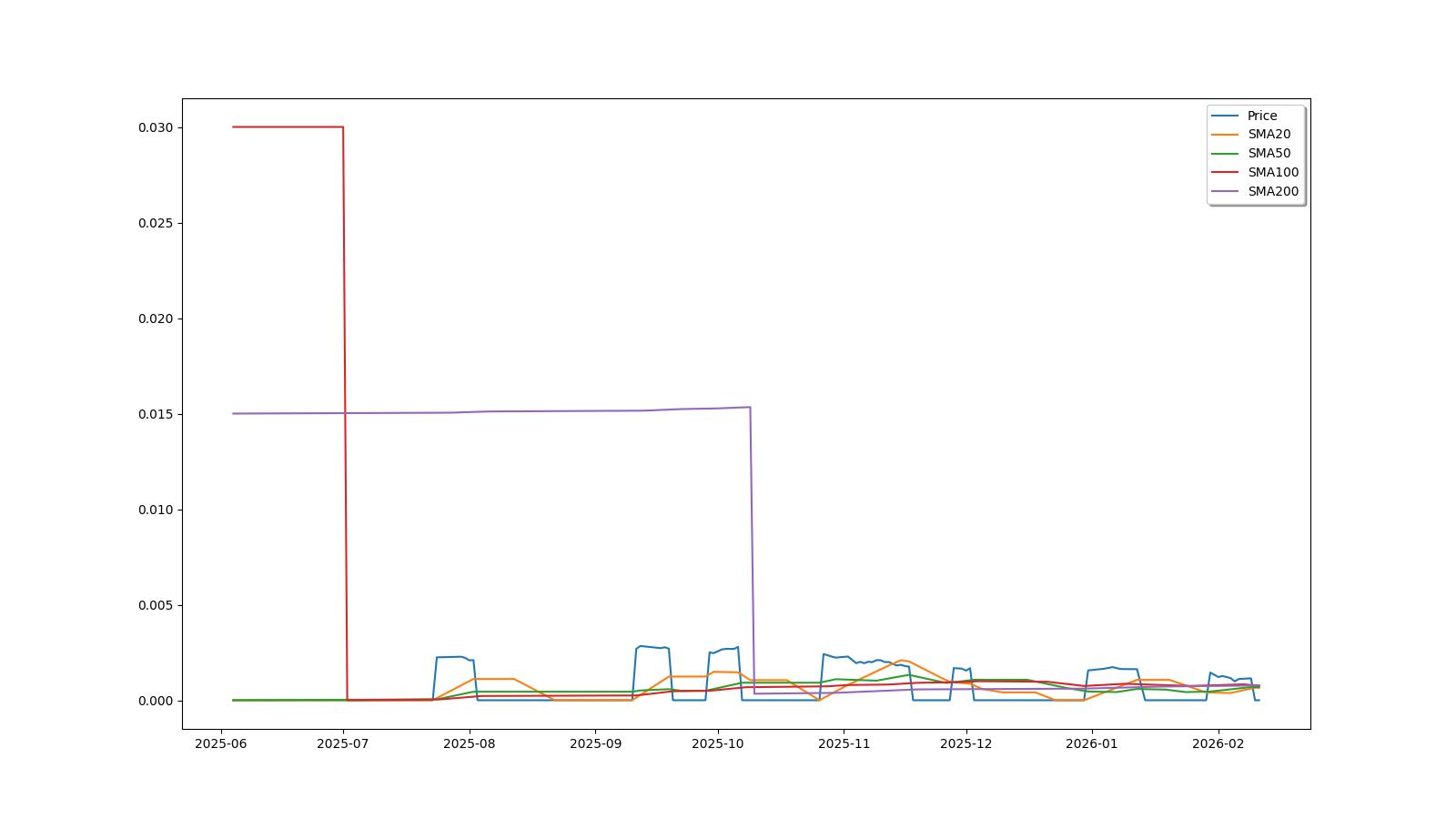 Duckereum Simple Moving Averages