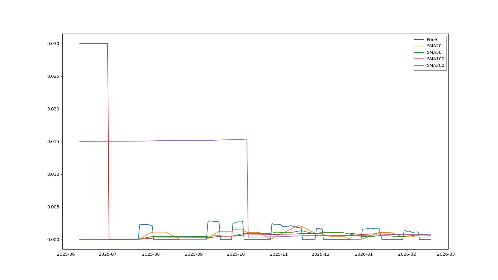 Duckereum Simple Moving Averages