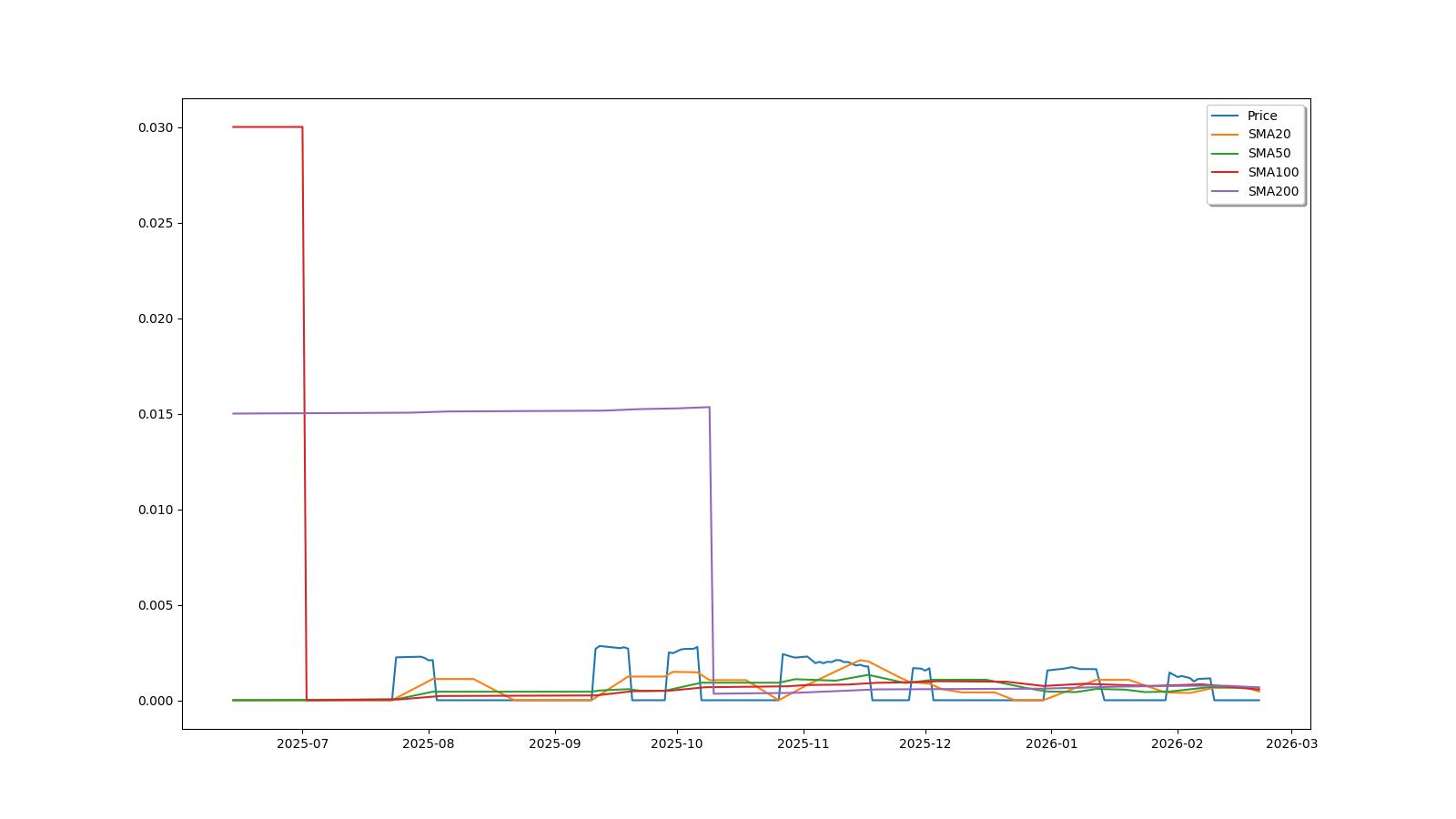 Duckereum Simple Moving Averages