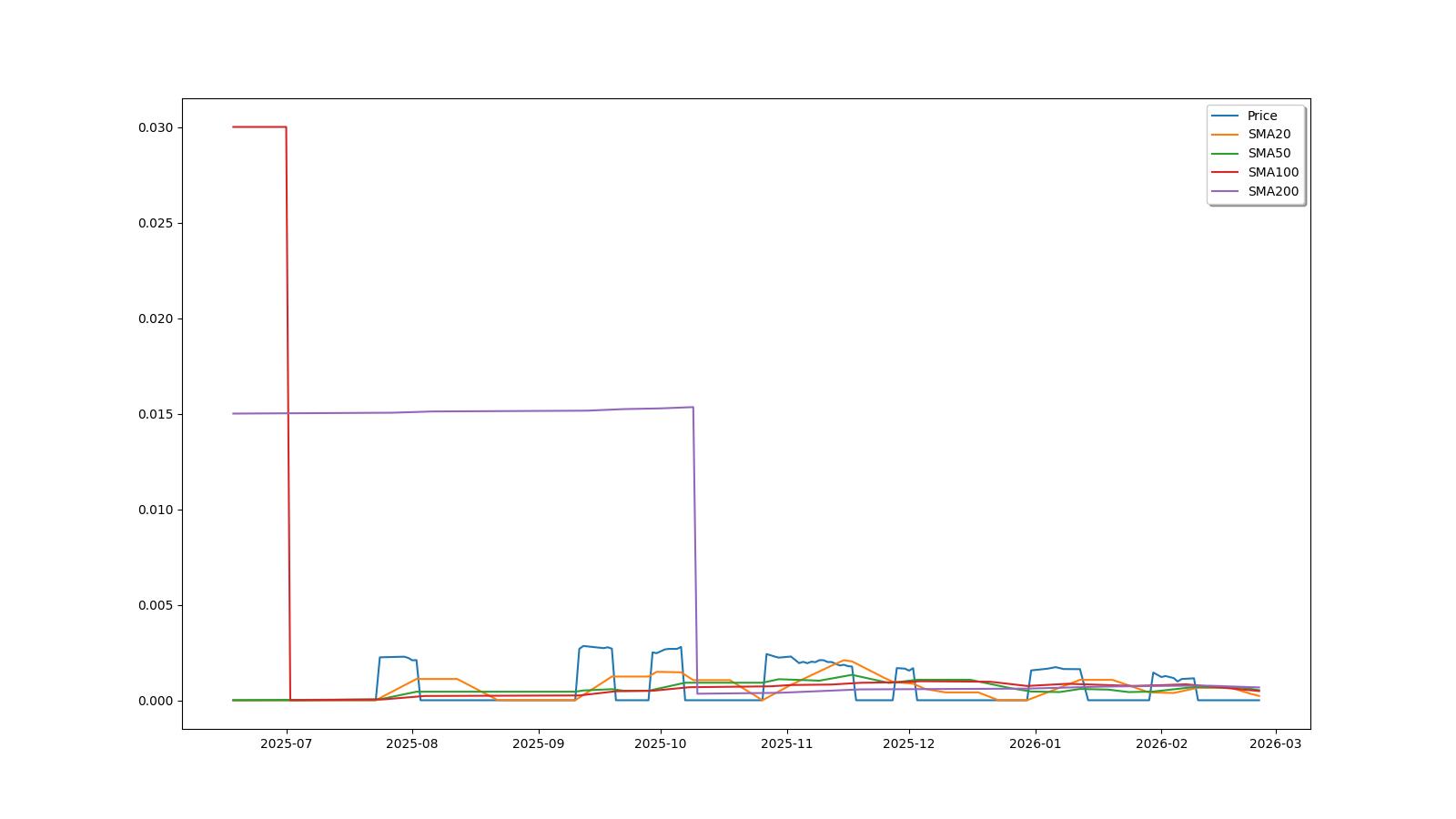 Duckereum Simple Moving Averages