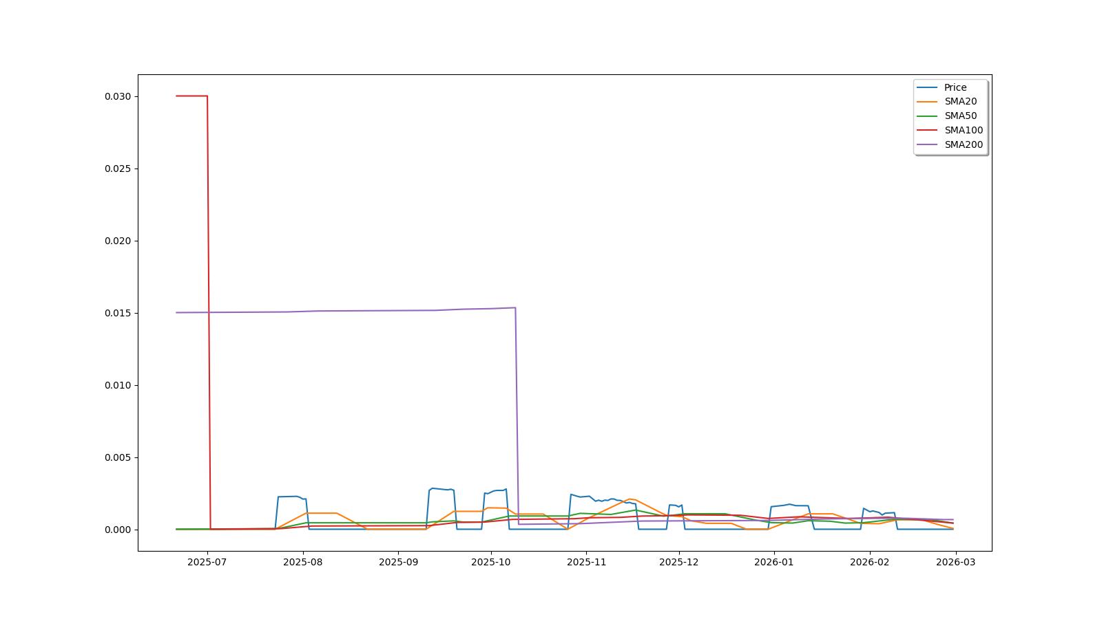 Duckereum Simple Moving Averages