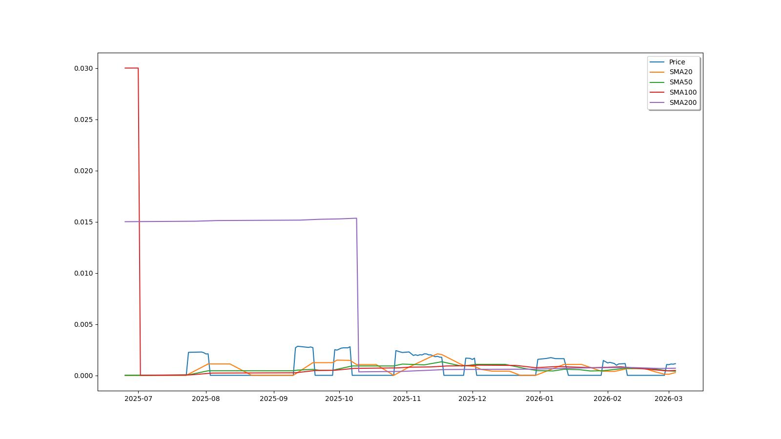 Duckereum Simple Moving Averages