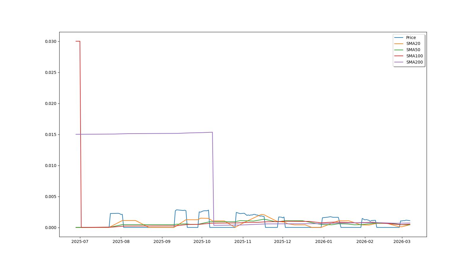 Duckereum Simple Moving Averages