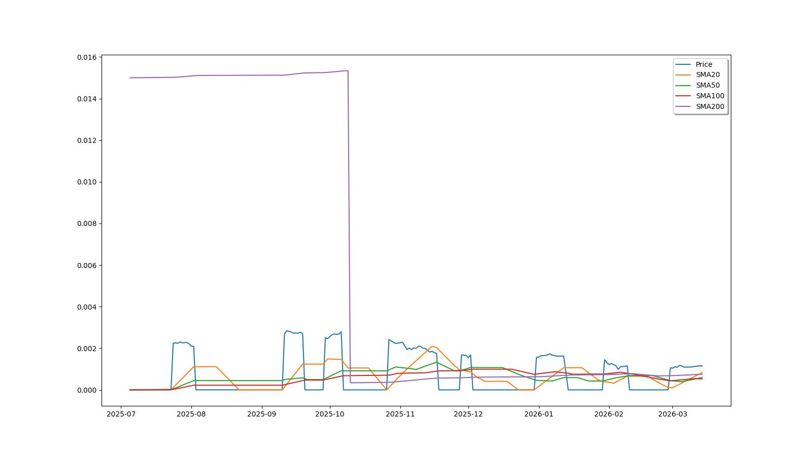 Duckereum Simple Moving Averages