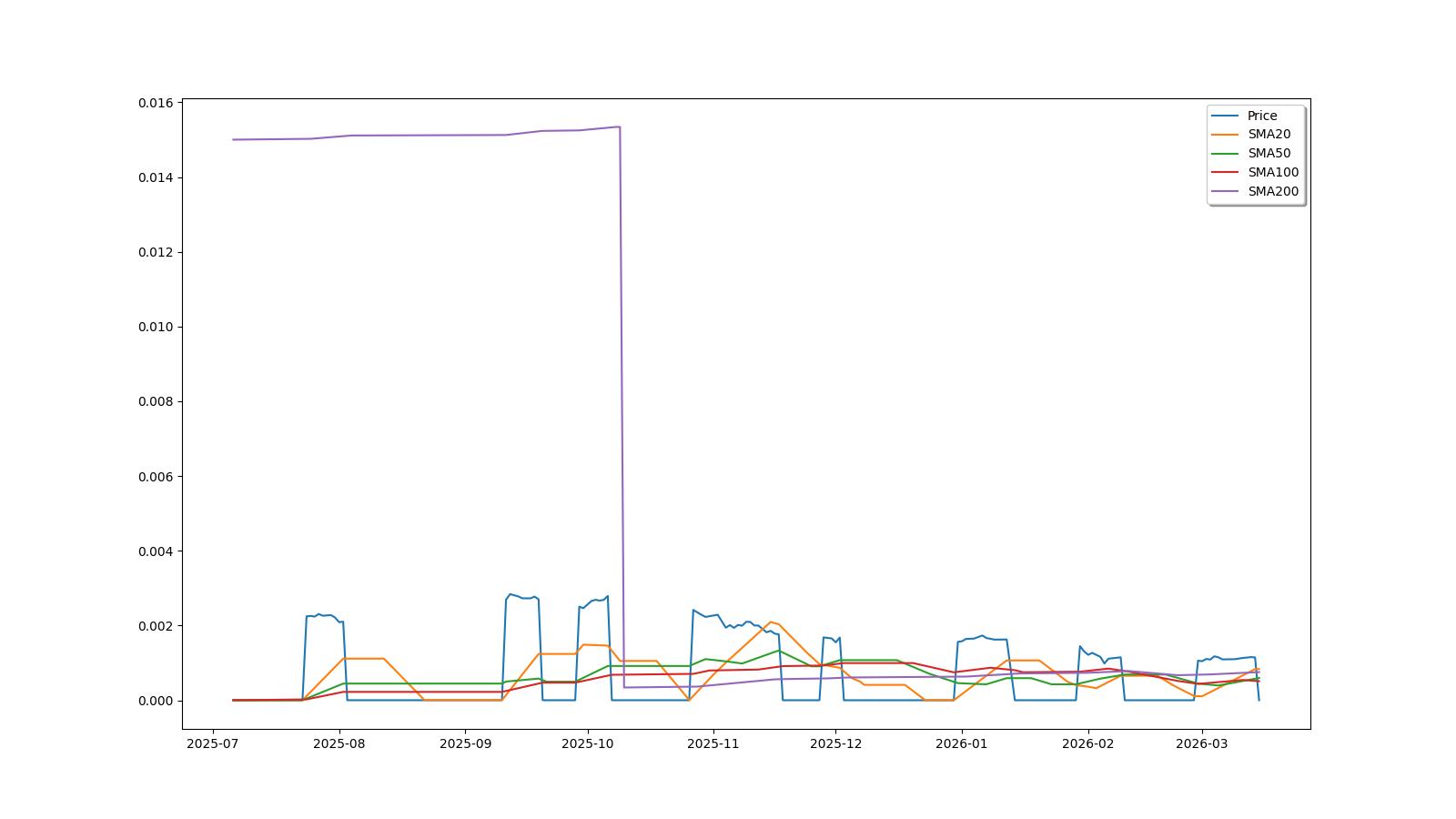 Duckereum Simple Moving Averages
