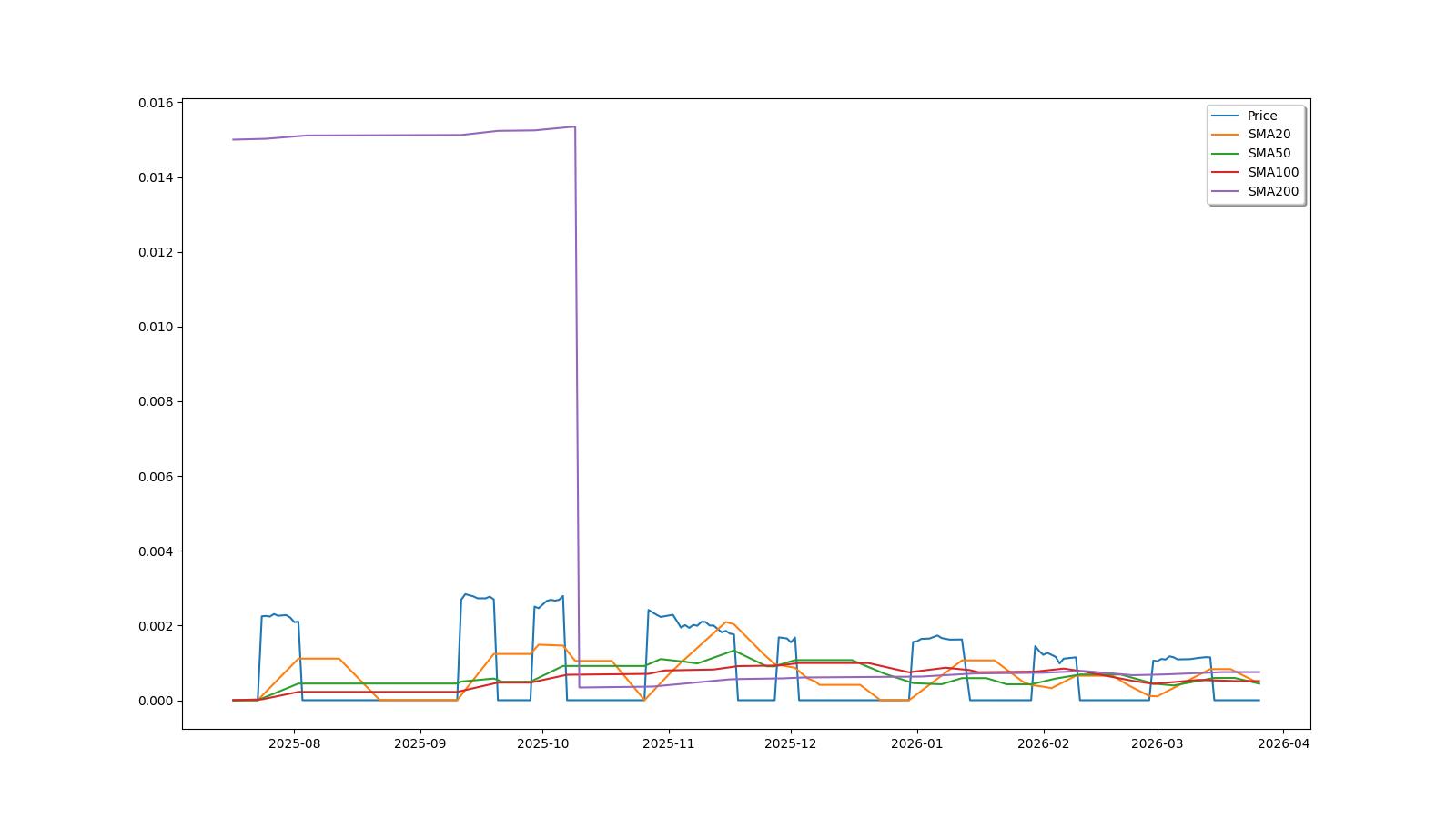 Duckereum Simple Moving Averages