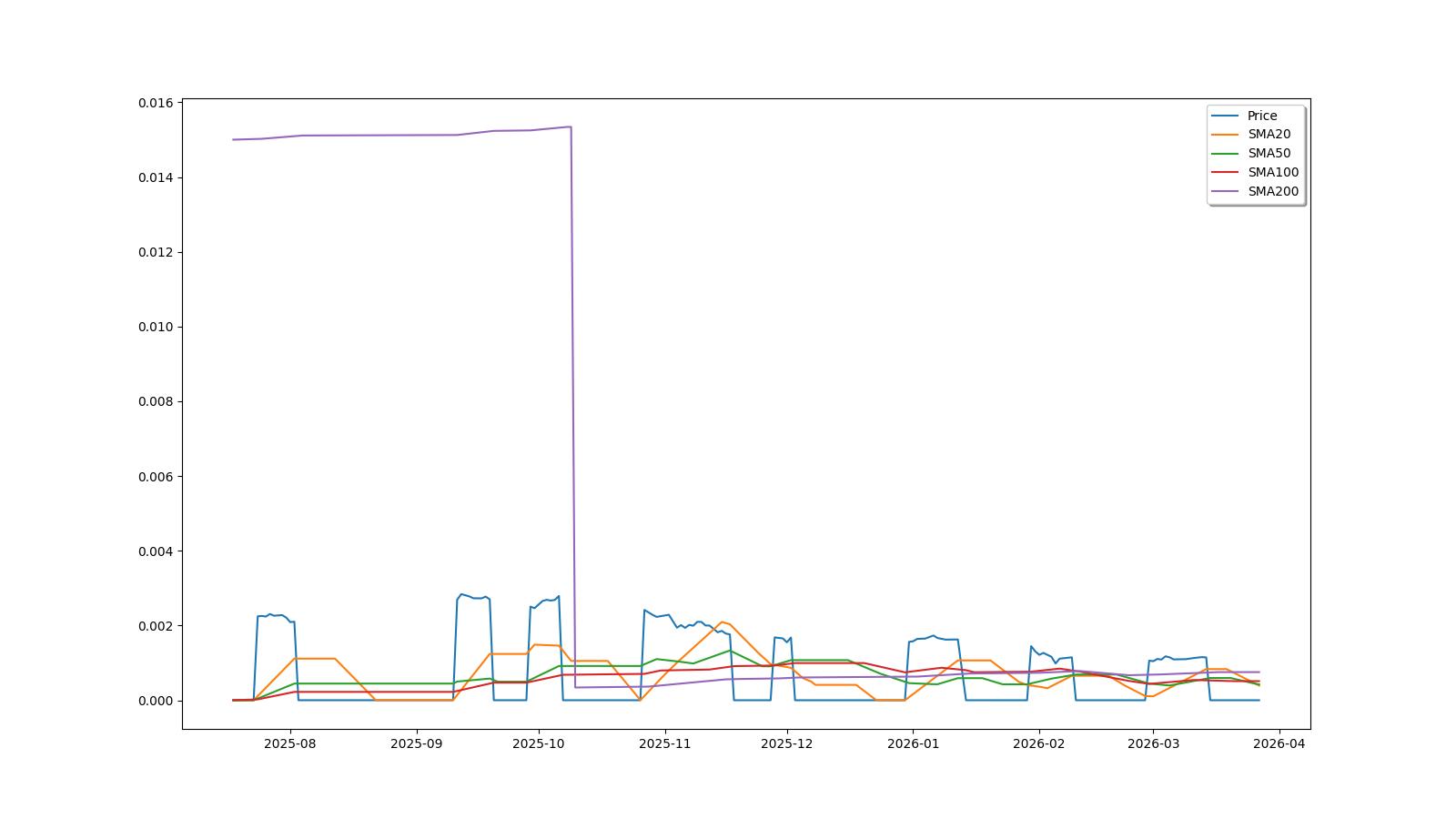 Duckereum Simple Moving Averages