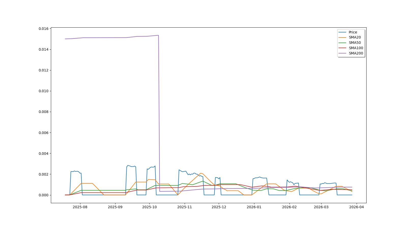 Duckereum Simple Moving Averages