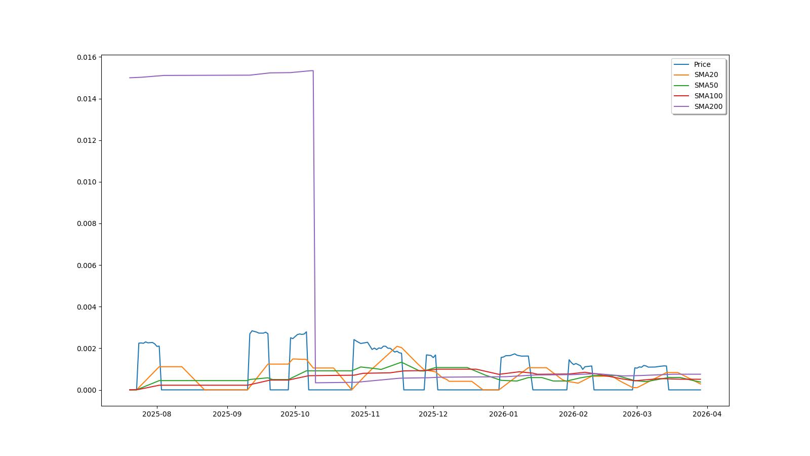 Duckereum Simple Moving Averages